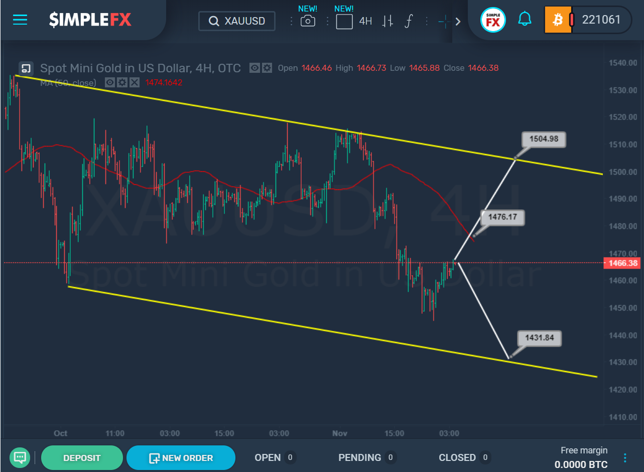 Is It the Time to Buy Gold? Chart Analysis | SimpleFX Blog